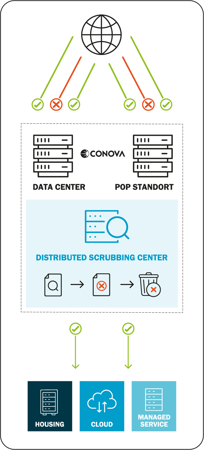 DDoS Attacken: conova Lösungen als Schutz